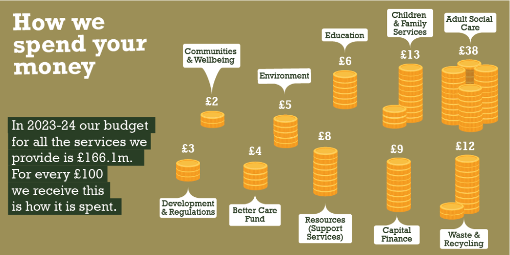 Where the Council's Money Comes From and How it's Spent - West ...