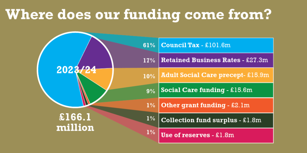 Where the Council's Money Comes From and How it's Spent - West ...